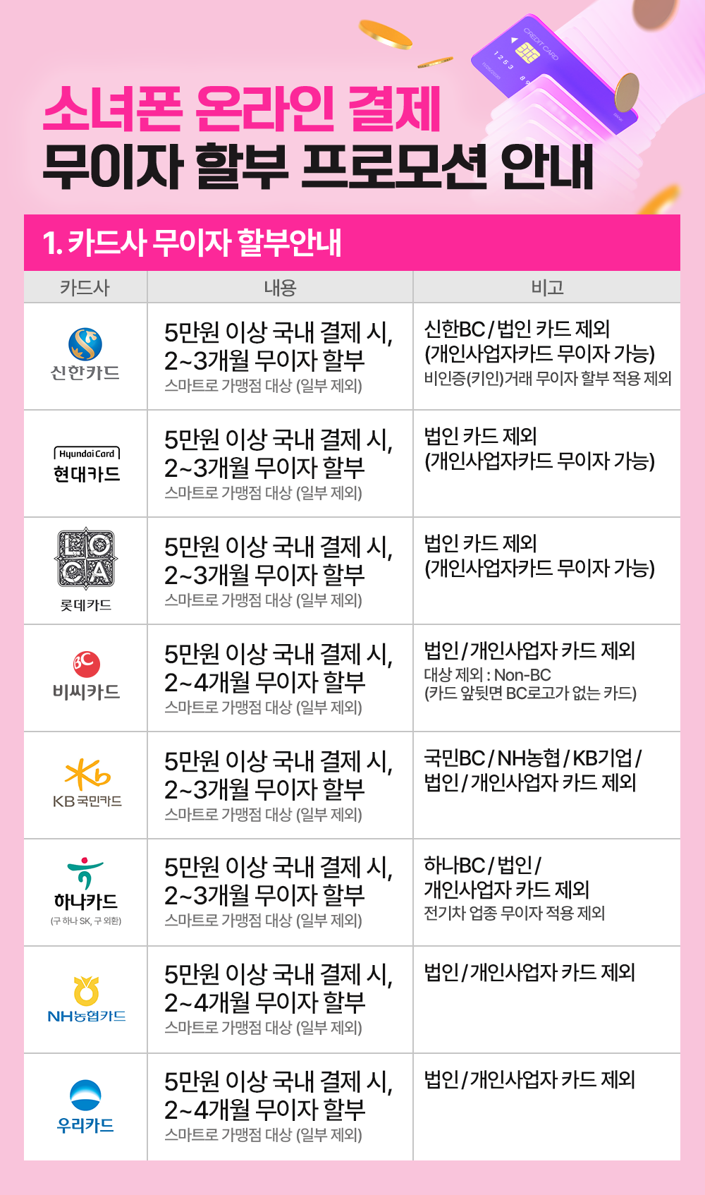 1월 소녀폰 카드사 별 무이자 할부 프로모션 안내