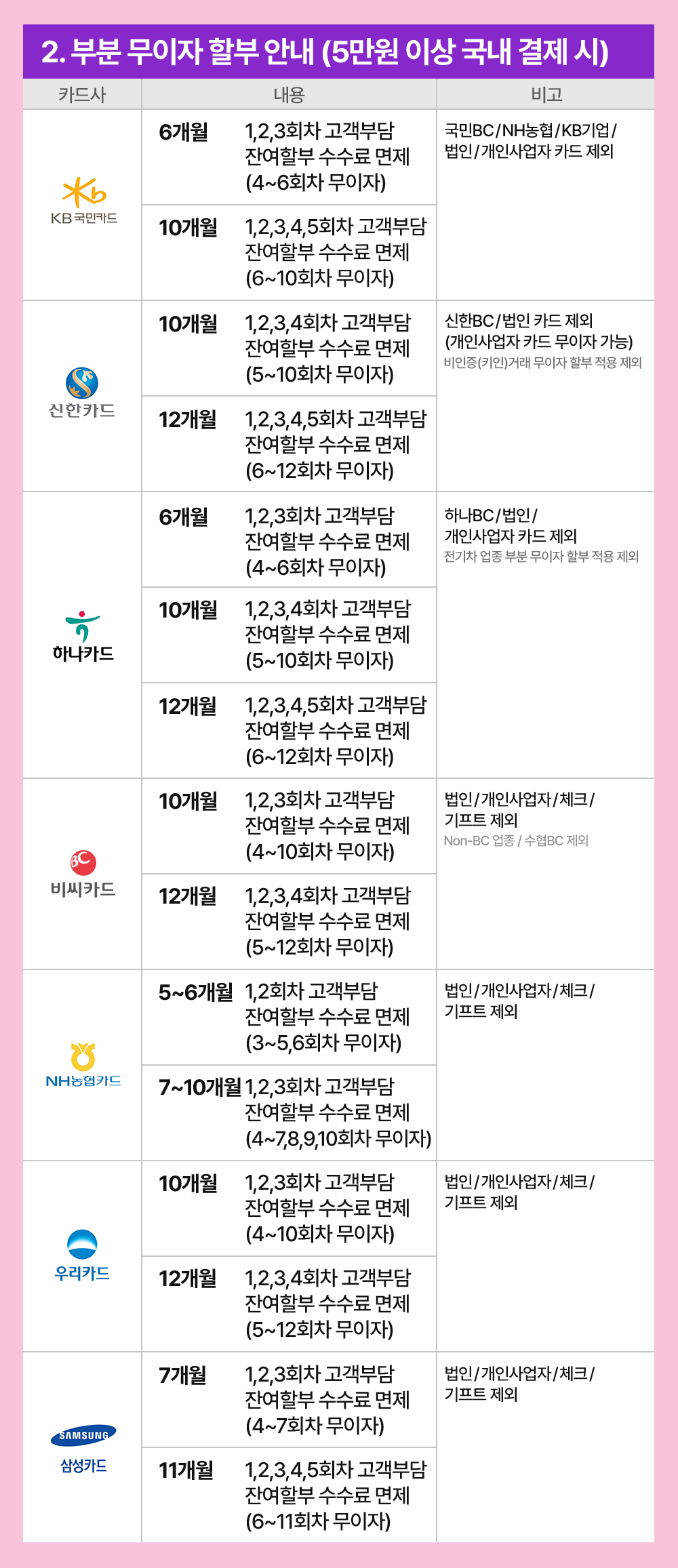 3월 소녀폰 카드사 별 무이자 할부 프로모션 안내
